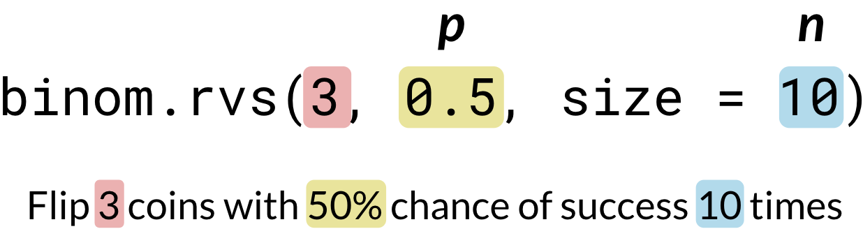 The binomial distribution | Python